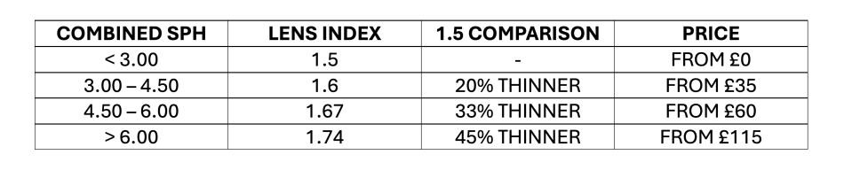 Lens Index