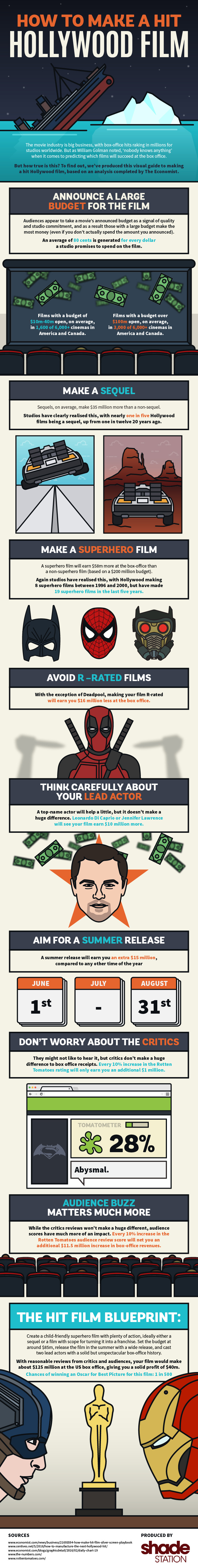 How To Make A Hit Hollywood film