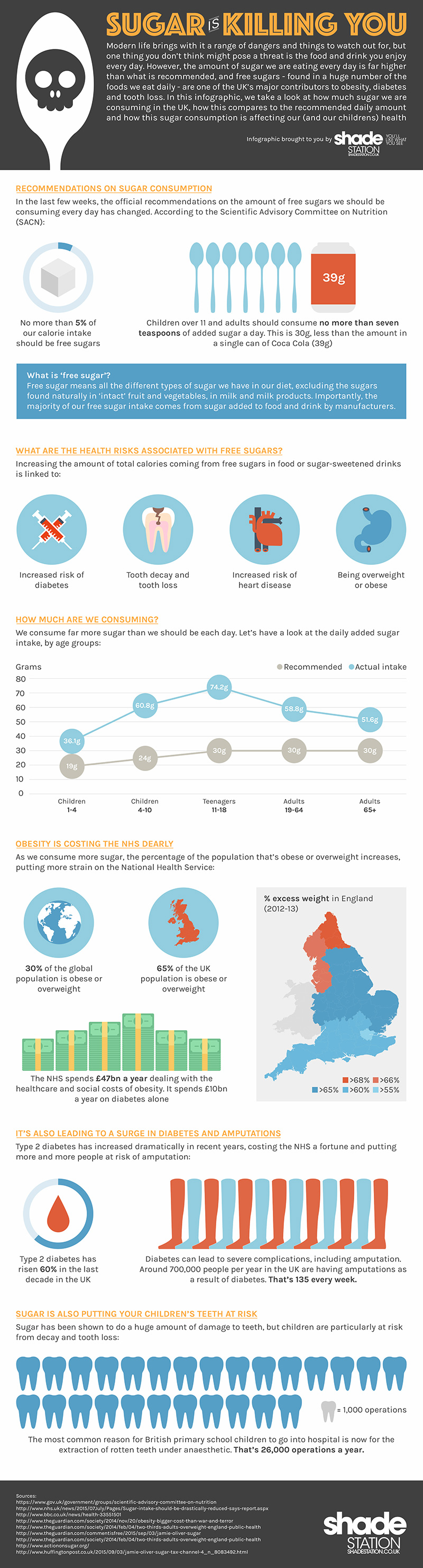 Sugar Is Killing You